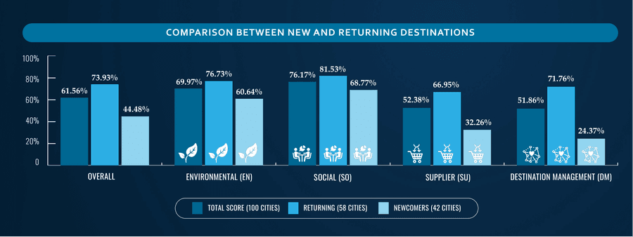 Trends & Insights - Global Destination Sustainability Movement