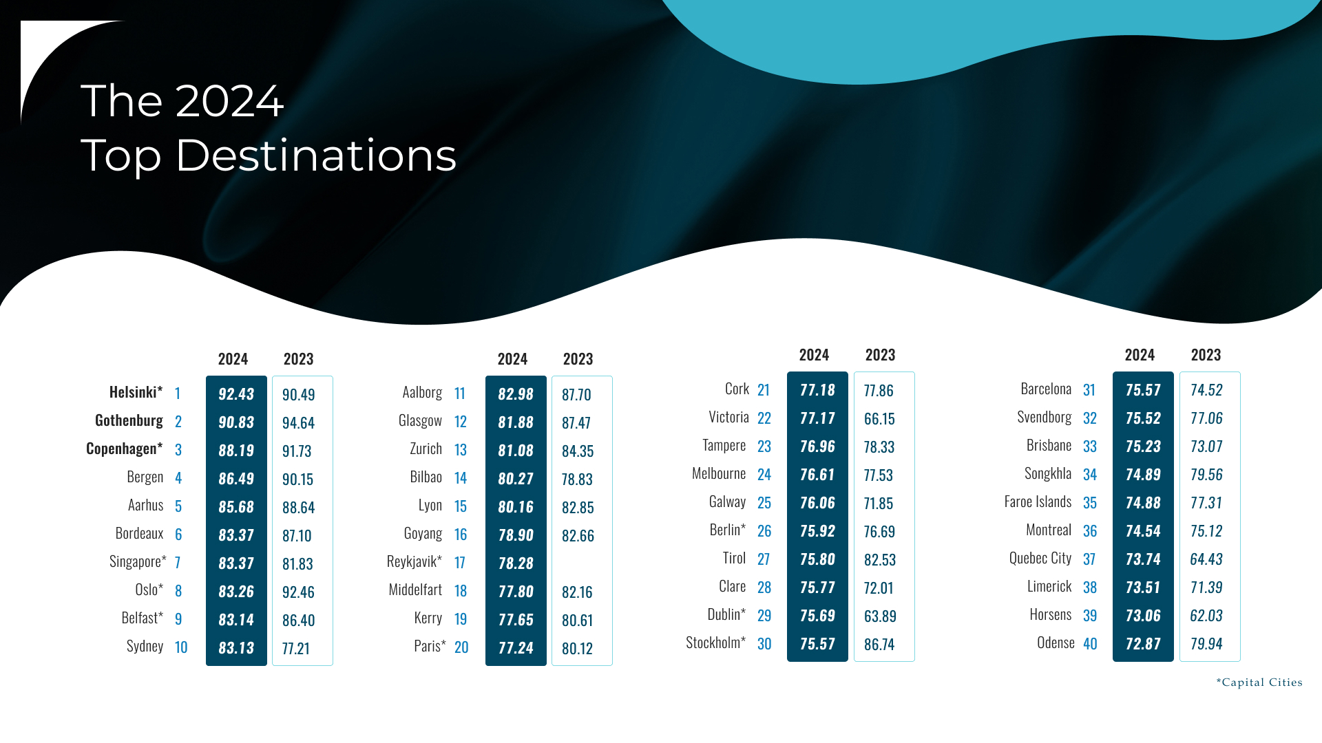 GDS-Index Top 40 Cities