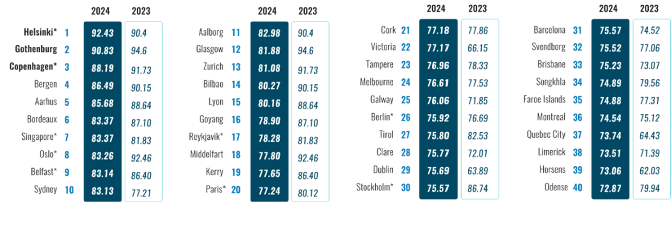The 2024 GDS-Index Reveals its Top 40 Sustainable Destinations